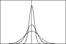 Comparing standard deviations